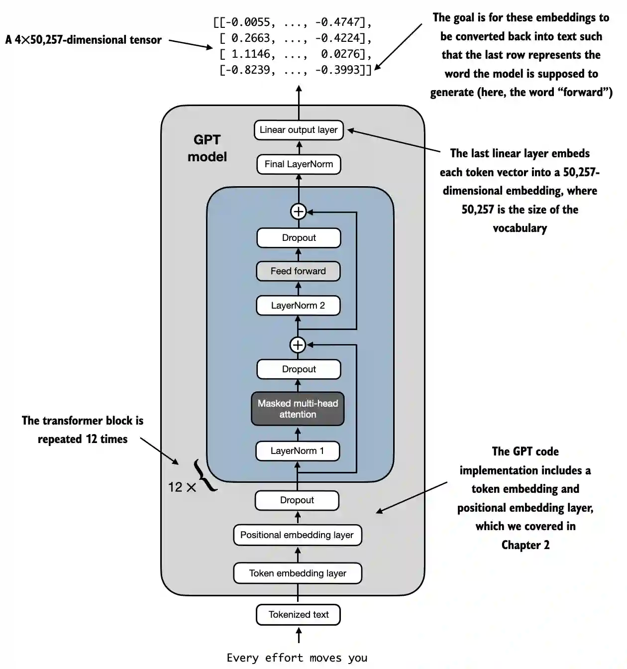5. LLM Architecture - HackTricks